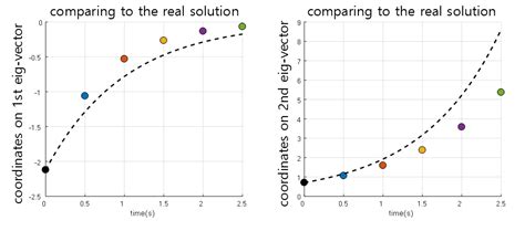 Phase Plane 공돌이의 수학정리노트 Angelo s Math Notes