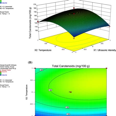 A 3 D Response Surface And B 2 D Contour Plot Of Ultrasonic