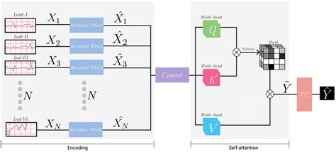 Illustration Of The Neural Networks Architecture The Encoding Phase Download Scientific
