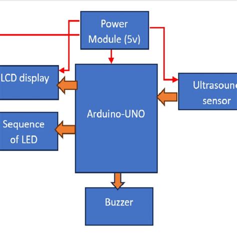 Block Diagram Of Distance Measuring System Download Scientific Diagram