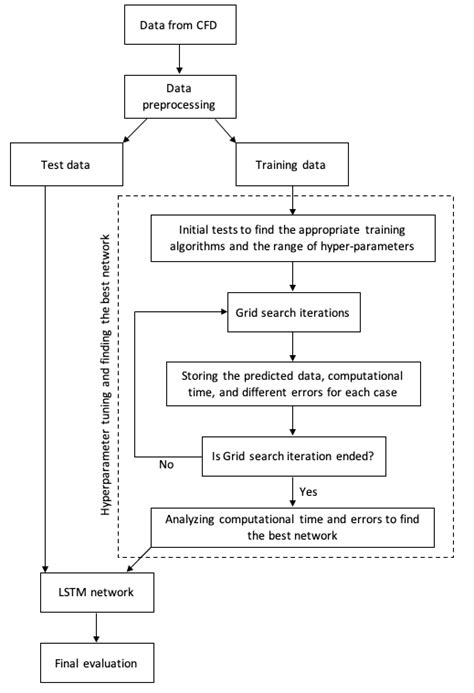 a generalized algorithm for the development of an ann based model