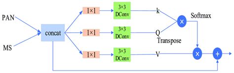 The Specific Construction Of The Multi Dconv Transformer Module The