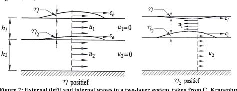 Figure From Non Hydrostatic Modelling Of Waves In Layered Fluids Semantic Scholar