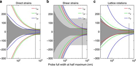 Strain And Lattice Rotation Estimated Minimum And Maximum Strain And Download Scientific