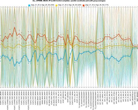 The Ravages Of Age Every Mean Reaction Time Variable In The Cnp