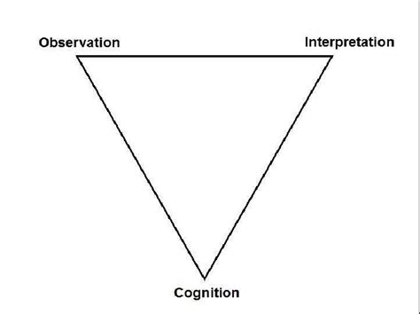 The Assessment Triangle Nrc 2001 Download Scientific Diagram