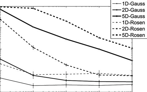Hellinger Distances For The Gaussian Solid Line And Rosenbrock Download Scientific Diagram