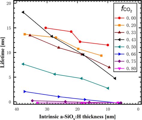 Thickness Dependence Of τ Eff At Injection Level 1 × 10¹⁵ Cm⁻³ For