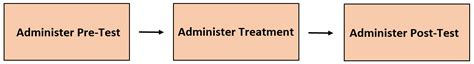 Pretest Posttest Design Definition And Examples