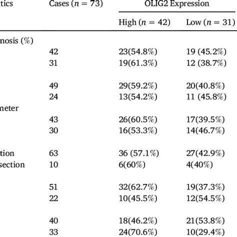 Olig2 Expression On Immunohistochemistry The Intensity Of Olig2 Is Download Scientific Diagram