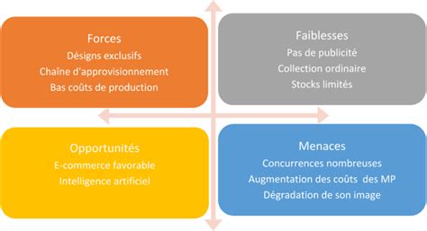 Analyse SWOT exemples appliqués Apple Renault McDo