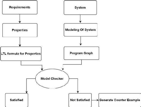 Figure 1 From Formal Modeling And Verification Of Iot Based Smart Transport System Using Spin
