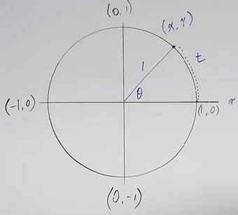 Using The Unit Circle In Trigonometry JohnLockwood 0 1 Documentation
