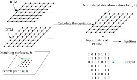 Underwater Terrain Matching Method Based On Pulse Coupled Neural