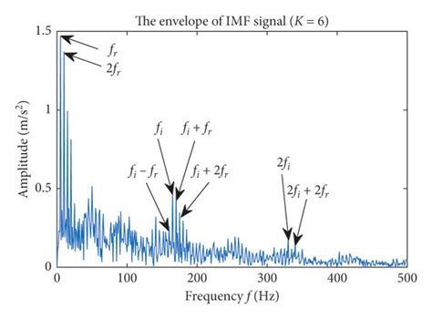 Imf Signal Envelope Spectrum Of Inner Ring Using The Vmd With Taga Download Scientific Diagram