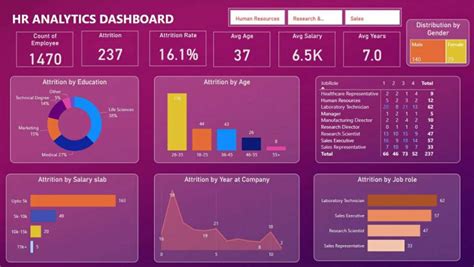 Manali Patil On Linkedin Powerbi Hranalytics Datadrivendecisions