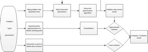 summary flow diagram of the heuristic approach to solving the total