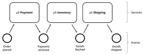 know the flow microservices and event choreographies