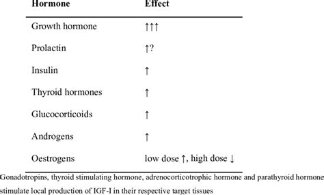 Hormonal Regulators Of Circulating Igf I And Igfbp 3 Concentrations Download Table