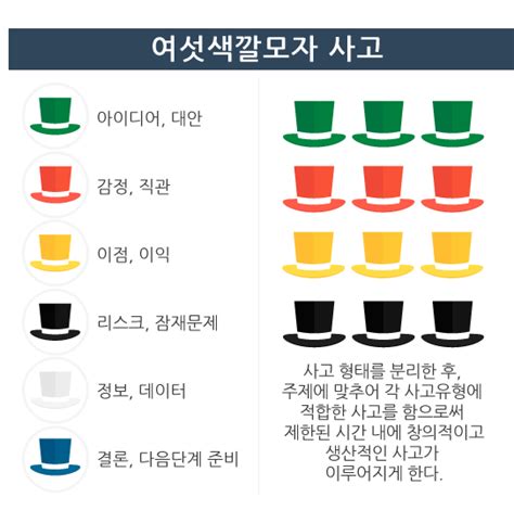 여섯 색깔 모자 기법six Thinking Hats은 창의적 사고의 대가인 에드워드 드 보노edward De Bono에 의해 개발된 것으로 가장 단순명료하게 사고