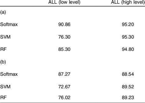 Table 3 From Automatic Temporal Segment Detection Via Bilateral Long Short Term Memory Recurrent