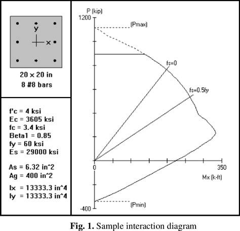 Figure 2 From Direct Design Method And Design Diagram For Reinforced Concrete Columns And Shear