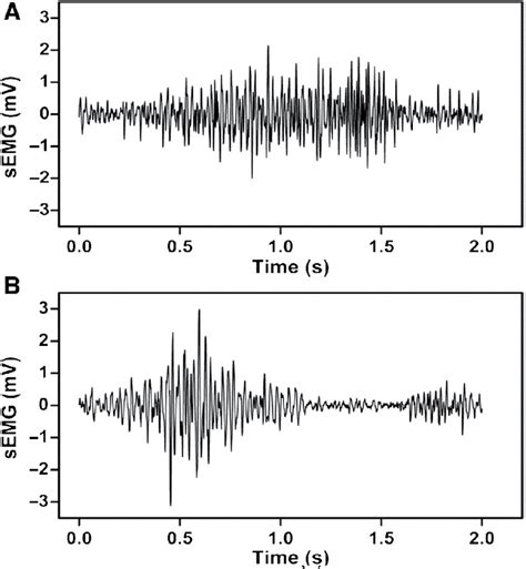 Typical Semg Signals A Non Fatigue And B Fatigue Conditions Download Scientific Diagram