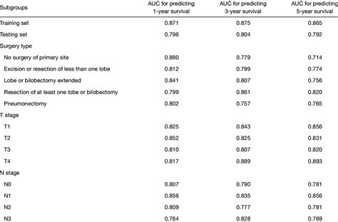 Performance Of The Rsf Model For Predicting 1 3 And 5 Year Survival