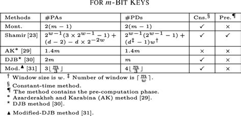 Table I From A Digital Signature Architecture Suitable For V2v Applications Semantic Scholar