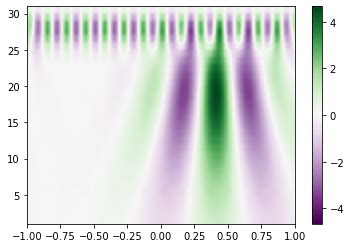 Python Why Does A Signal With Constant Frequency Have Spots That Changes Colors At A Specific