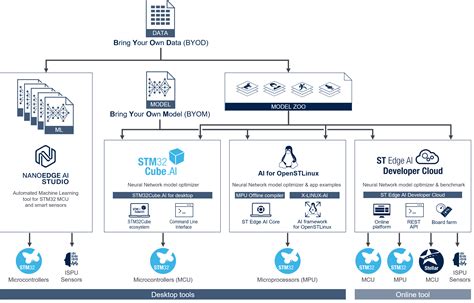 Edge Ai Solutions Overview Stmicroelectronics Stm32 Ai