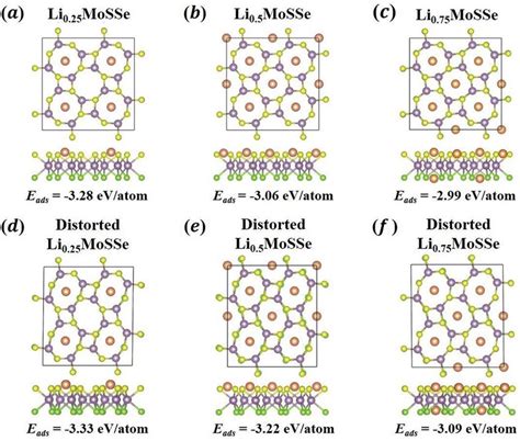 The Atomic Configurations And Adsorption Energies Of 1s Li X Mosse Download Scientific Diagram