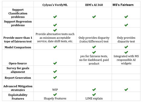 comparing verifyml ai fairness 360 and fairlearn