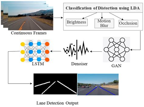 Vision Based Ingenious Lane Departure Warning System For Autonomous Vehicles