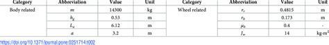 The Relevant Parameters Of The Vehicle Download Scientific Diagram
