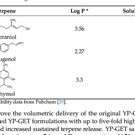 Chemical Structure Water Octanol Partition Coefficient Log P And