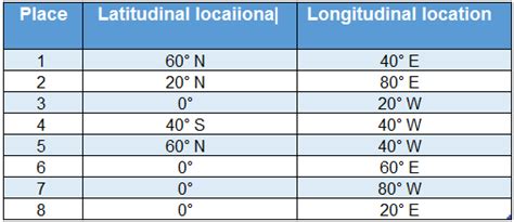 WBBSE Solutions For Class Geography Chapter Determination Of The Location Of A Place On The