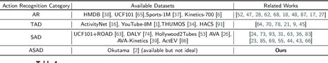 Table 1 From Actor Identified Spatiotemporal Action Detection