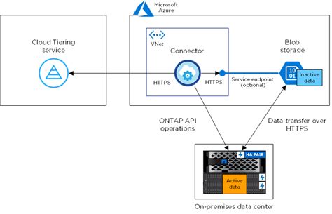Tiering Data From On Premises Ontap Clusters To Azure Blob Storage