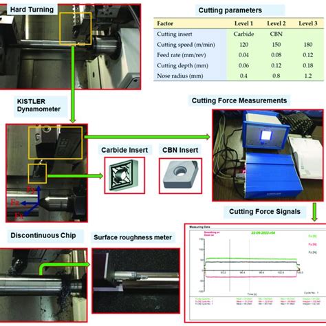 Experimental Setup Of The Turning Process Download Scientific Diagram