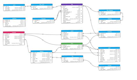Online Er Diagrams Pagila Sample Postgresql Er Diagram