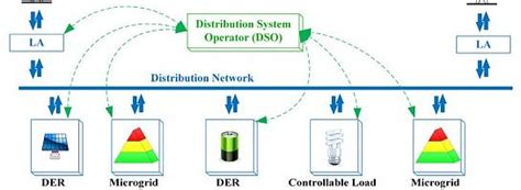 Microgrids The Path To Replacing And Restoring The Old Grid