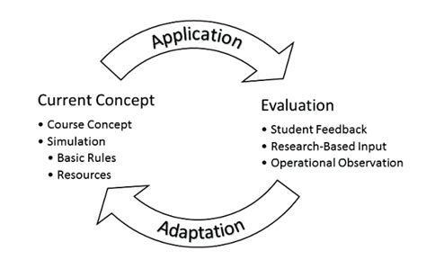 Iterative Development Of The Simulation Download Scientific Diagram