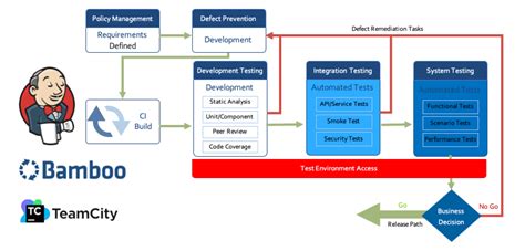 Integration Testing Iso 26262 Software Compliance Parasoft