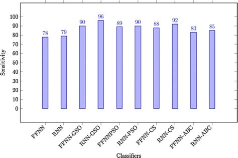sensitivity values of different classifiers download scientific diagram