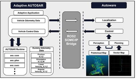Electronics Free Full Text Autonomous Driving System Architecture