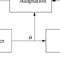 Typical Adaptive Control Scheme Download Scientific Diagram