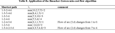 table 8 from the maximum flow and minimum cost maximum flow problems
