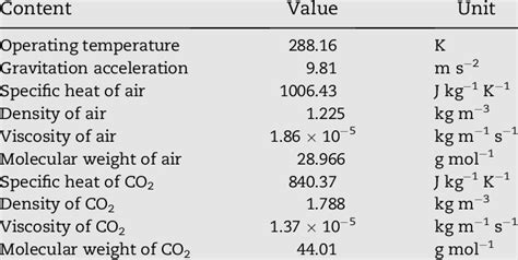 e constant input values for the cfd simulation model download table