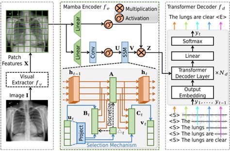논문 리뷰 R2gen Mamba A Selective State Space Model For Radiology Report